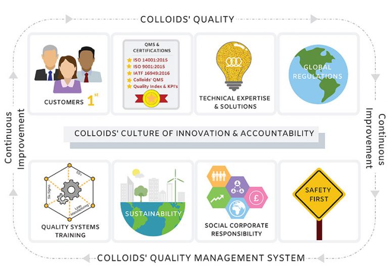 Quality - Colloids