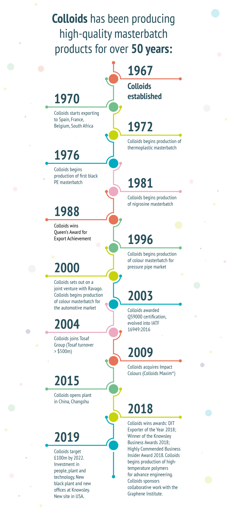 Our Heritage - A Masterbatch Producer for over 50 years | Colloids Ltd
