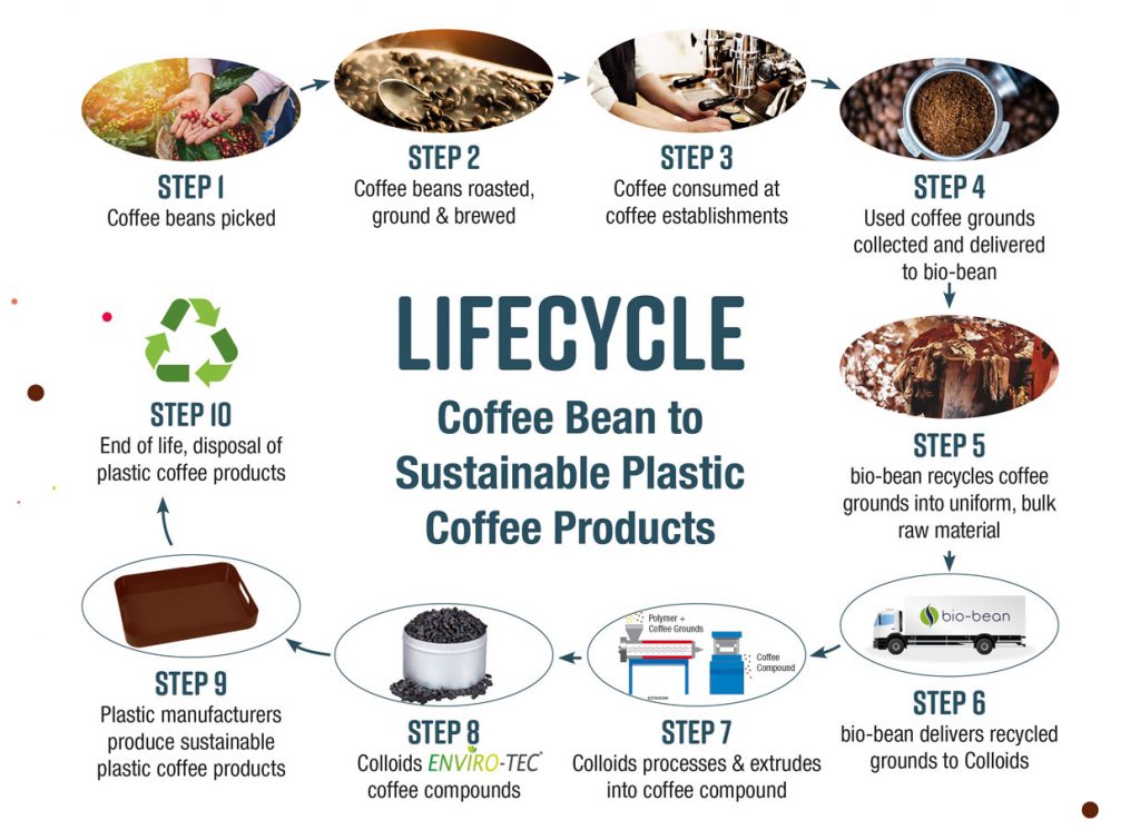 Reduce Carbon Footprint (ENVIRO-TEC®) - Colloids